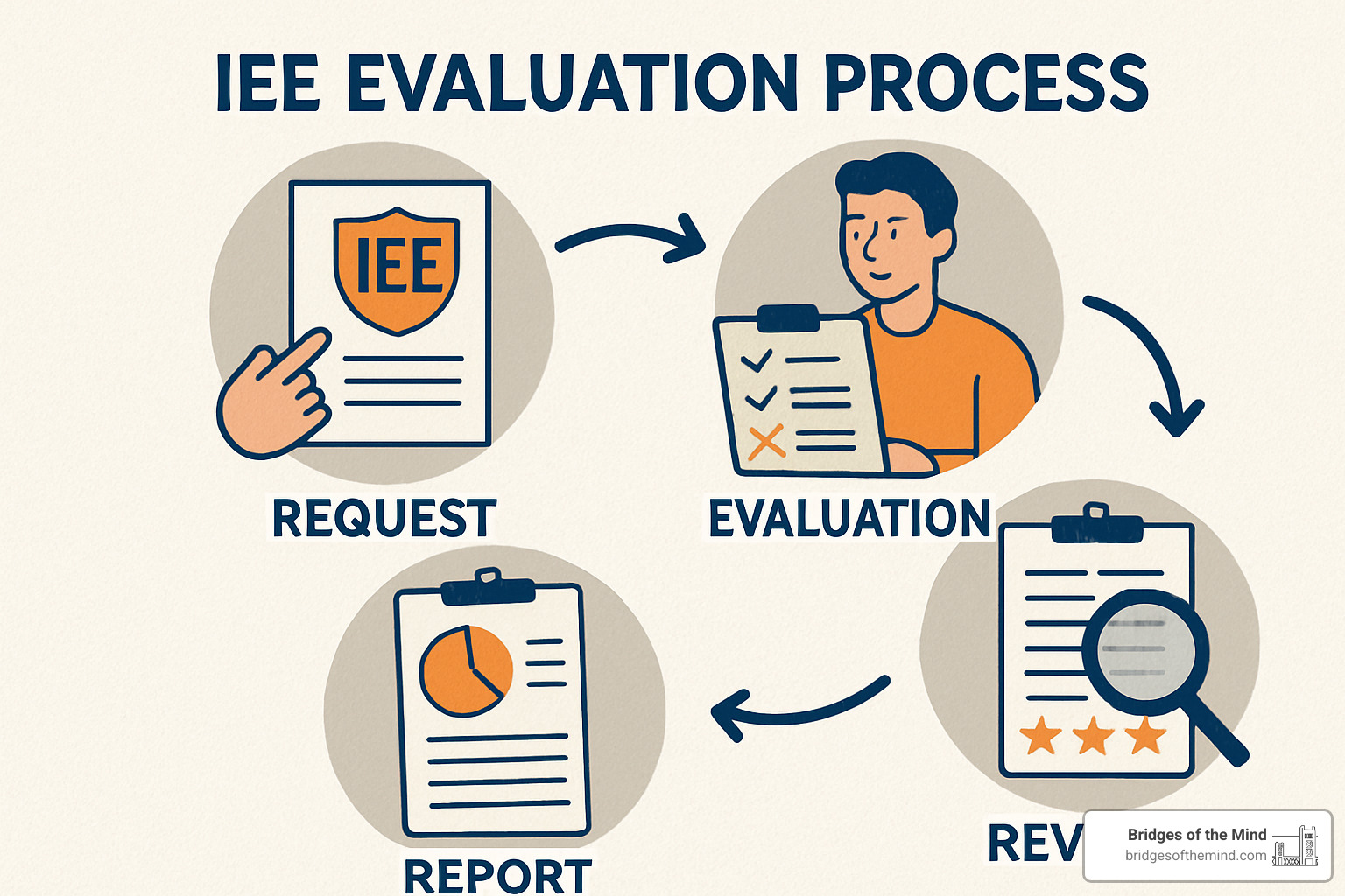 Iee evaluation process: Empowering Guide 2025