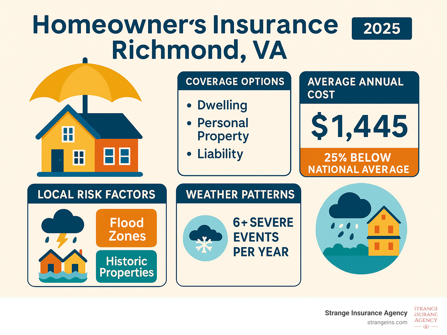 Homeowners insurance richmond va 2025: Protect Your Castle