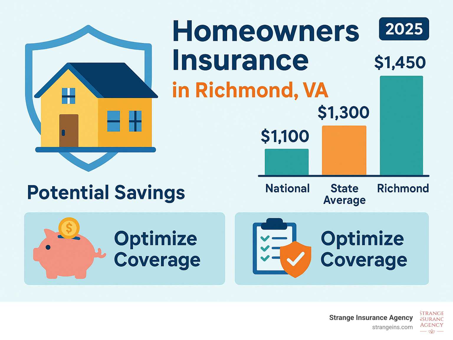 Homeowners insurance richmond va 2025: Protect Your Castle