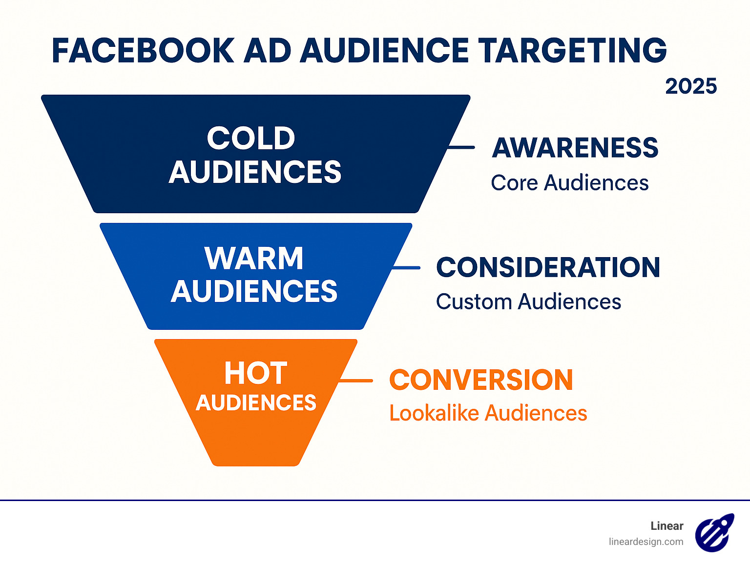 Facebook Ad Audience Targeting 2024: Master 3 Types