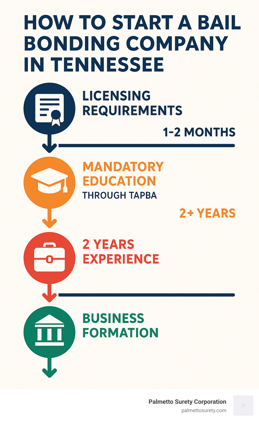 How to start a bail bonding company in tennessee: 4 Success