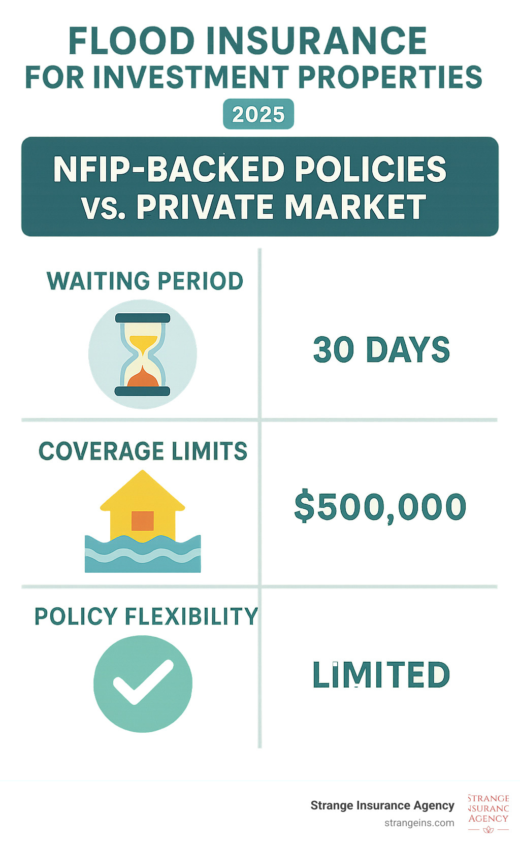 Flood insurance for investment properties: Protect 2025
