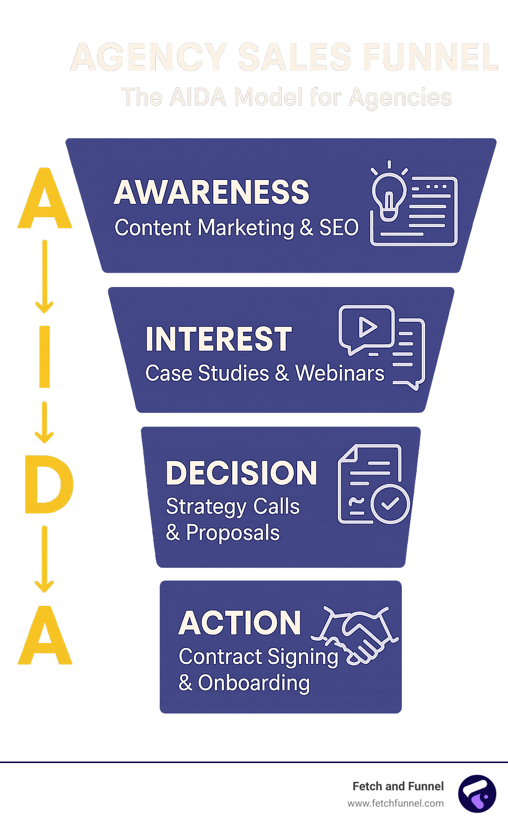 Agency Sales Funnel: 3 Steps to Predictable Growth