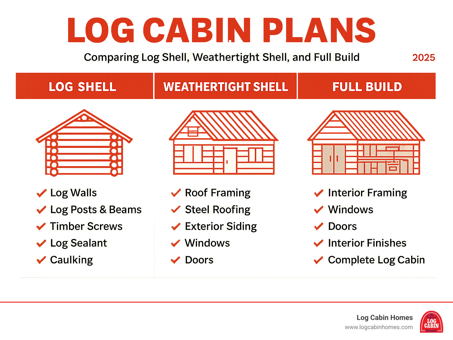 Log Cabin Plans: The 7-Step Quick Guide