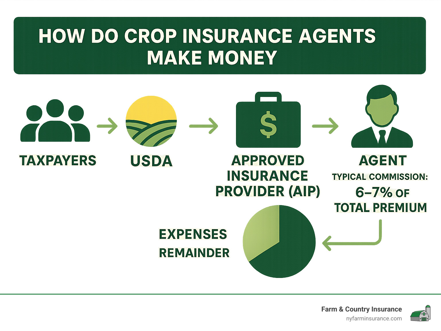 How Do Crop Insurance Agents Make Money 2025: Profits