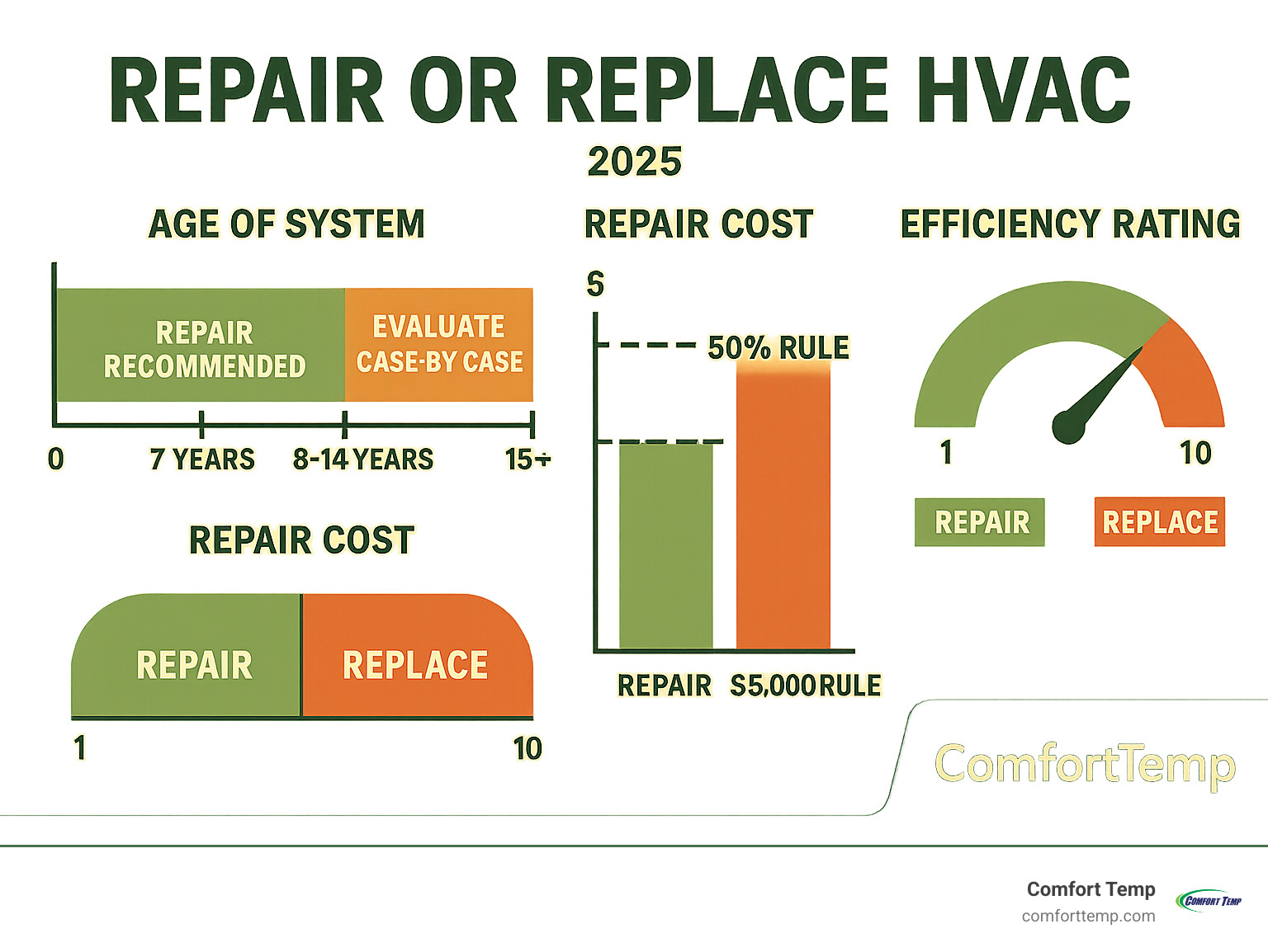 Repair or Replace HVAC: Ultimate 2025 Guide