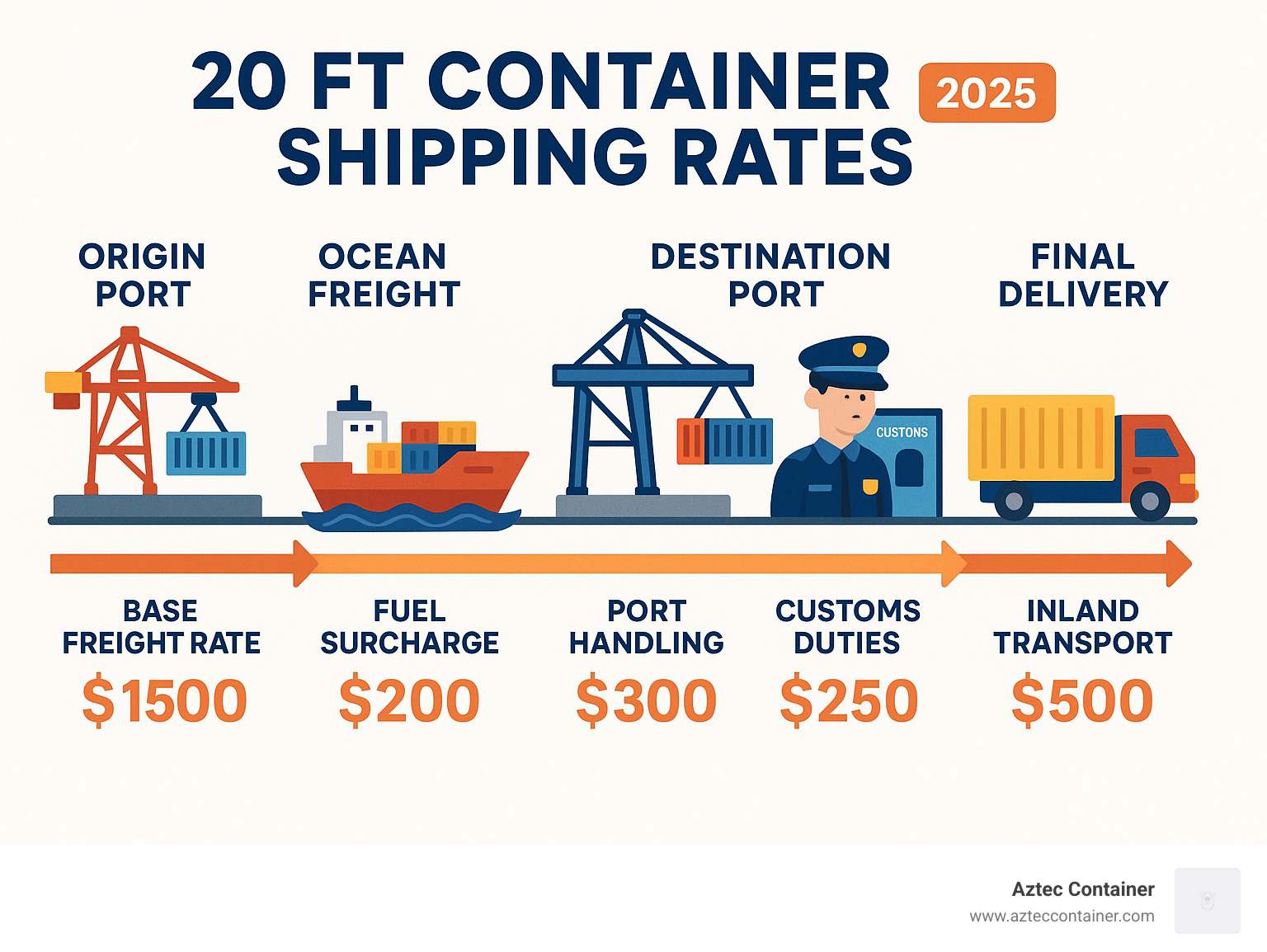 20 Ft Container Shipping Rates: Master 2025 Savings