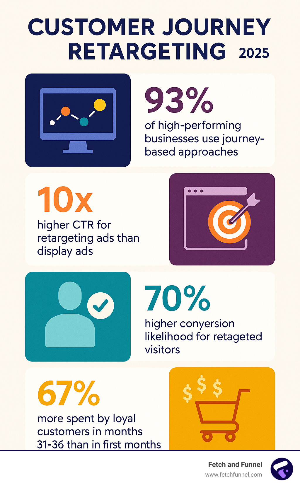 Customer Journey Retargeting: Unlock 10x Growth