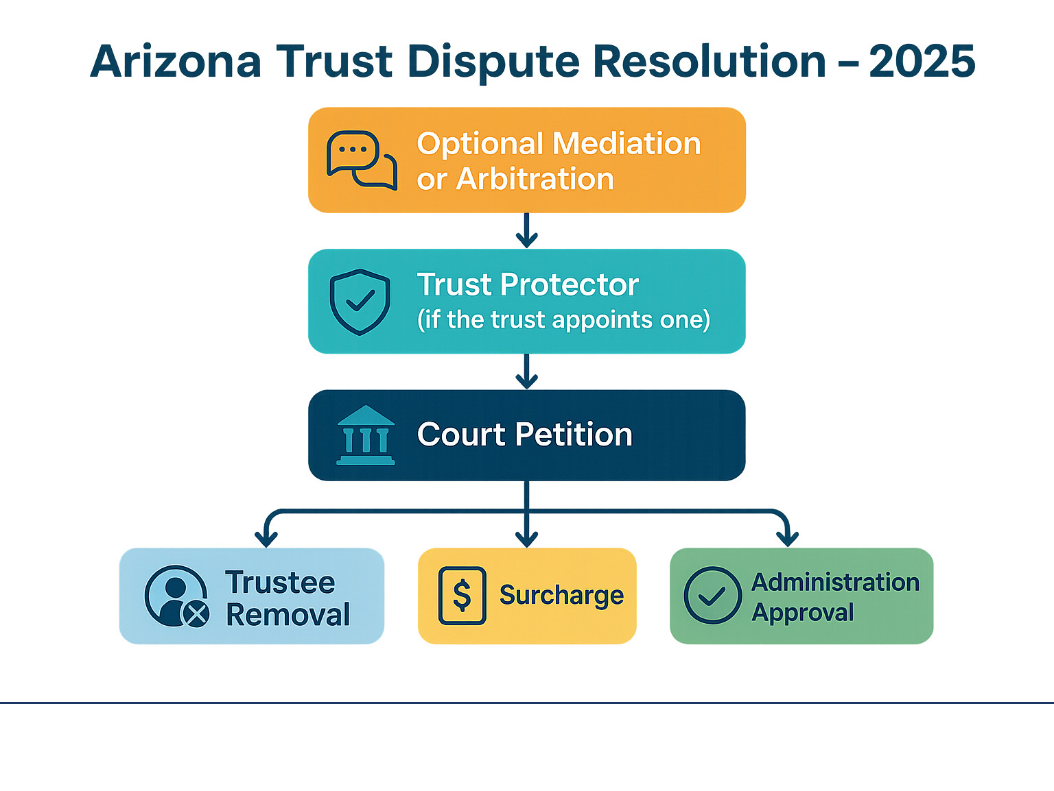 Arizona trust administration: 10 Essential Steps for Success 2025