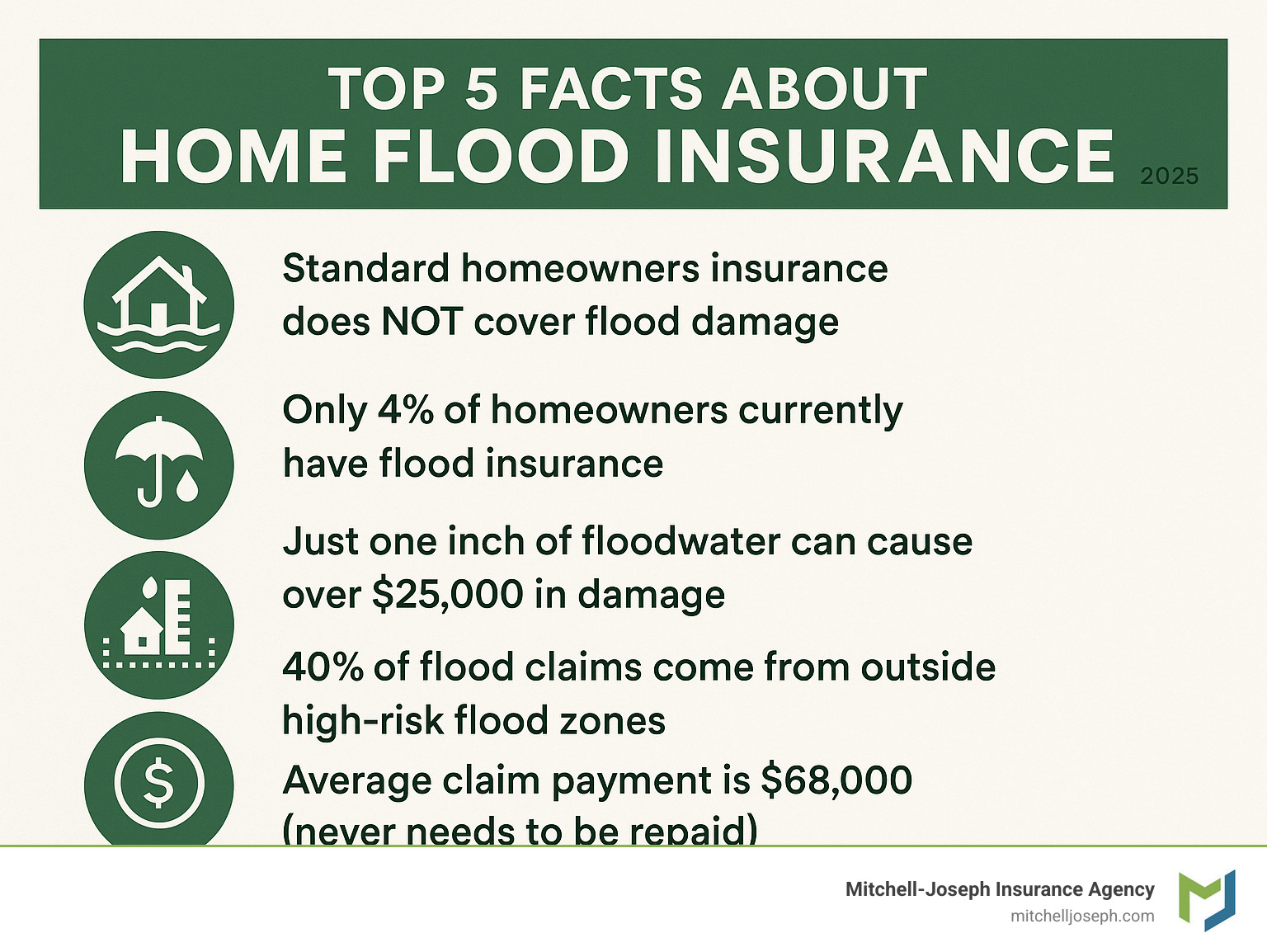 Home Flood Insurance: 30-Day Essential Protection
