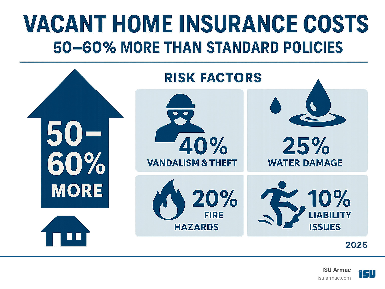 Best Vacant Home Insurance: Ultimate Protection 2025