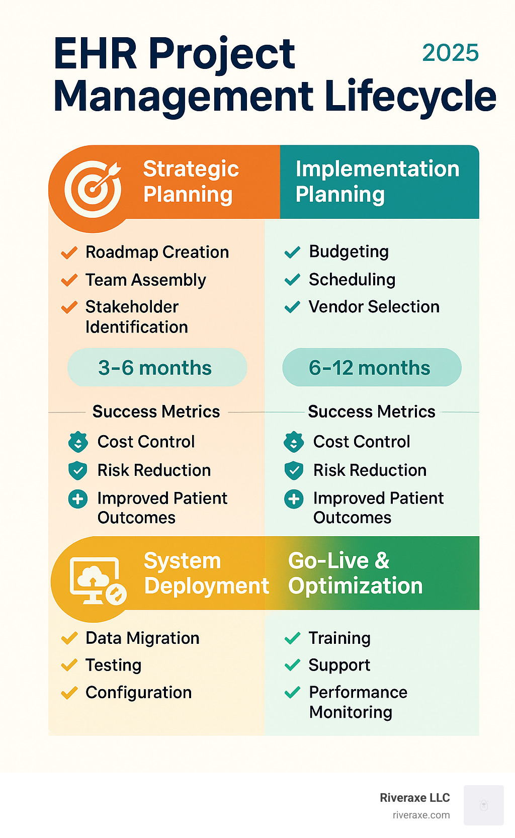The Art of EHR Project Management: From Chaos to Clarity - RiverAxe