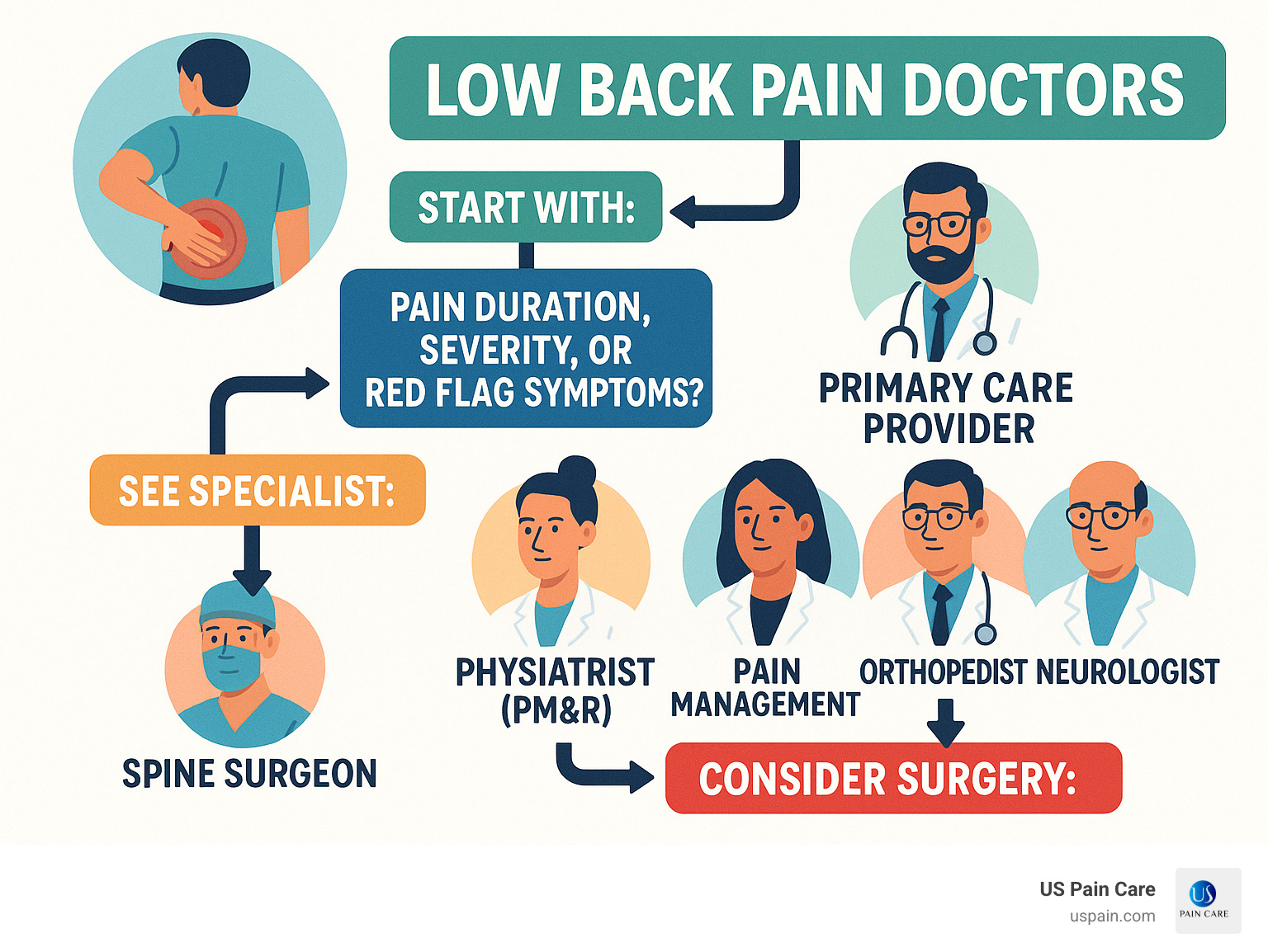 Low Back Pain Doctors: 2025's Ultimate Guide