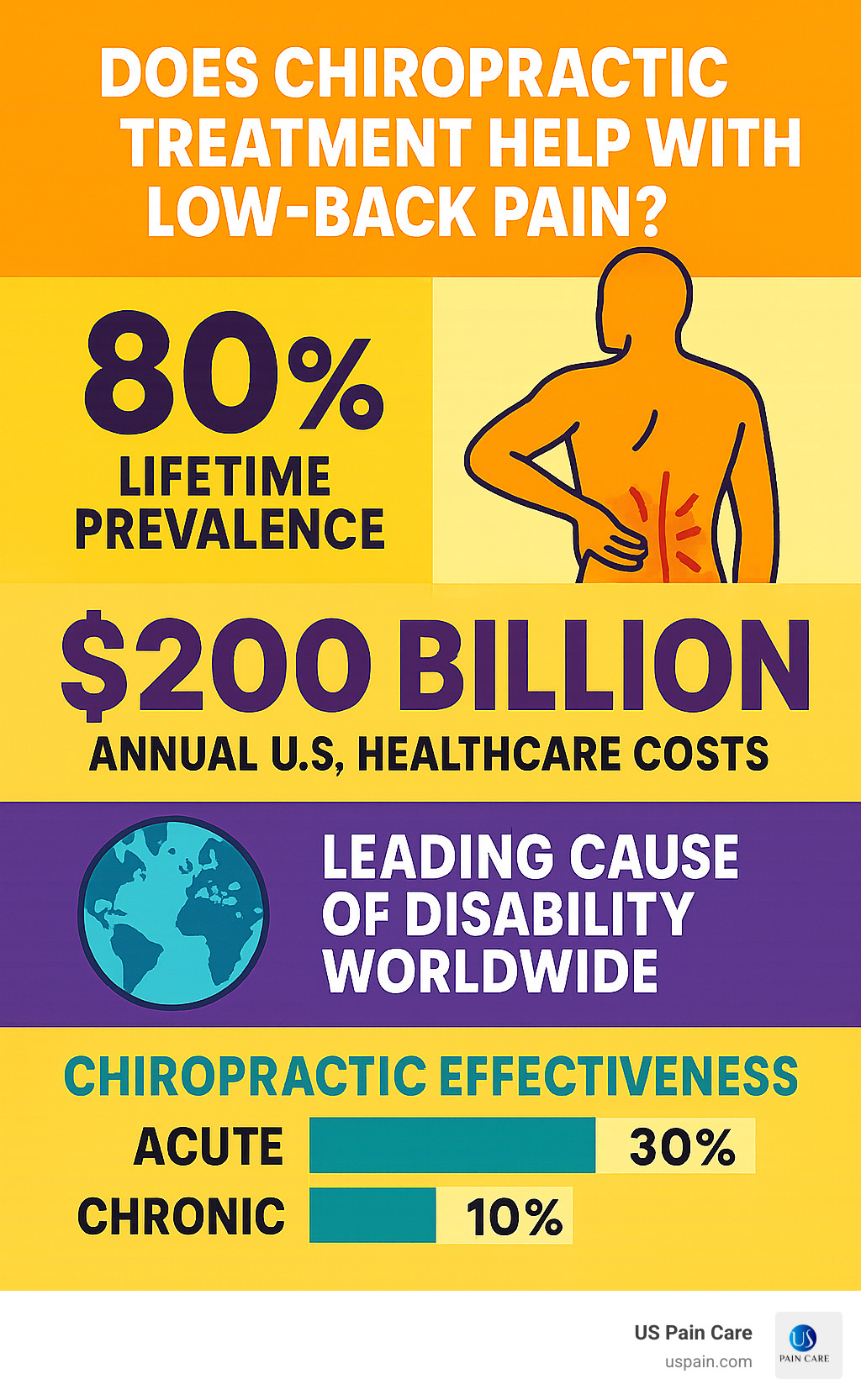 Does Chiropractic Treatment Help With Low-Back Pain: Top 1 Answer
