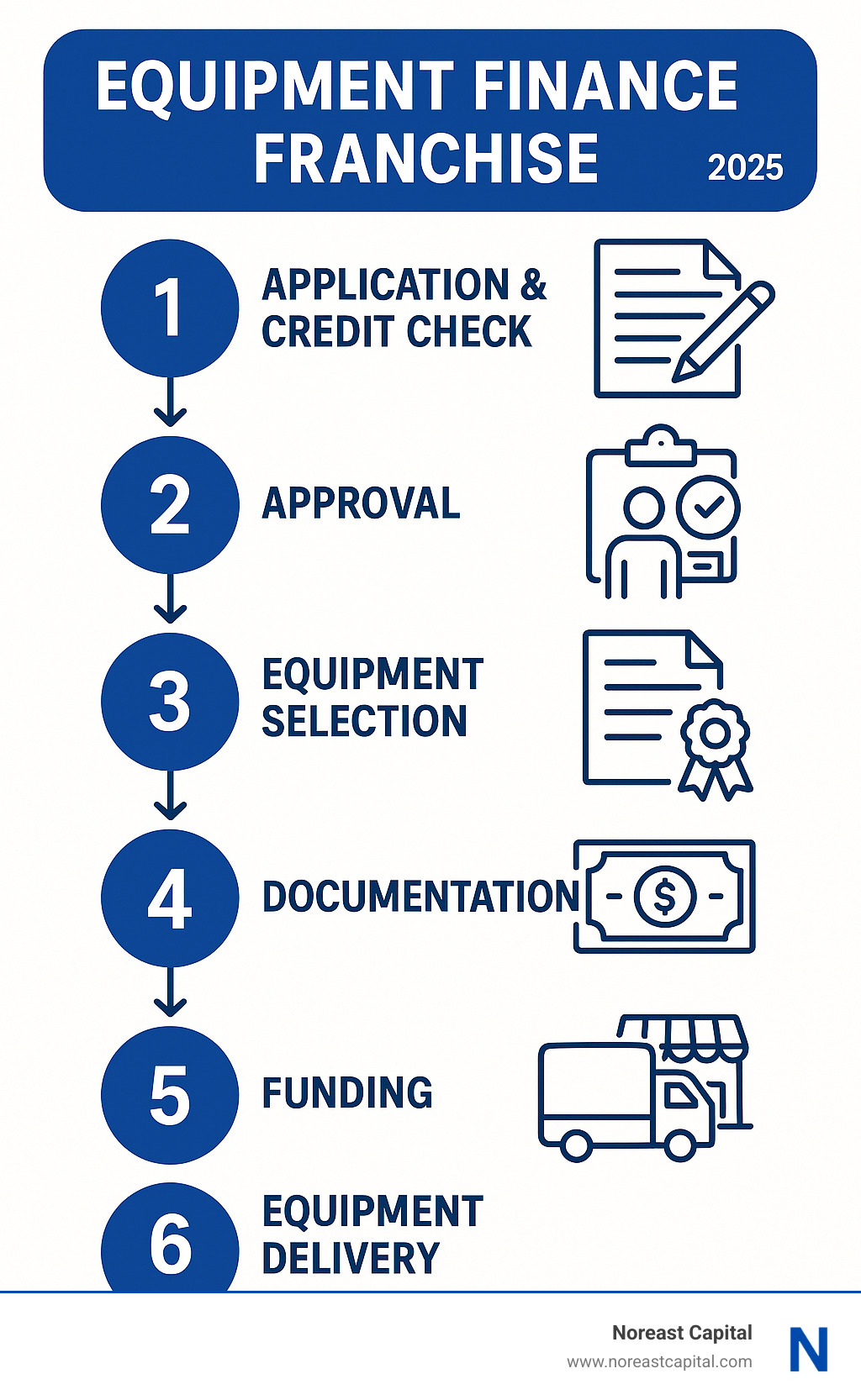 Noreast Capital: Franchise Equipment Financing Solutions