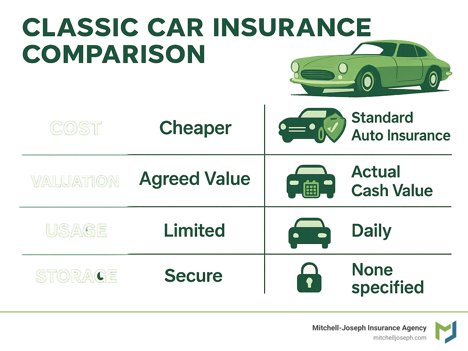Classic car insurance comparison: Smart Deals 2025
