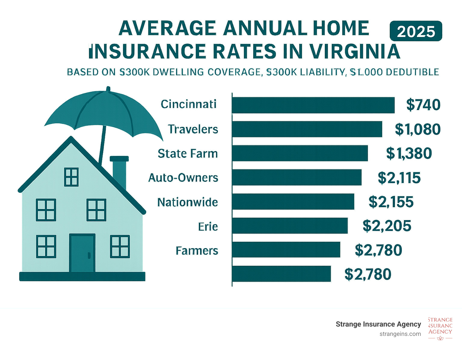 Home Insurance Alexandria VA: Protect Your Home 2025