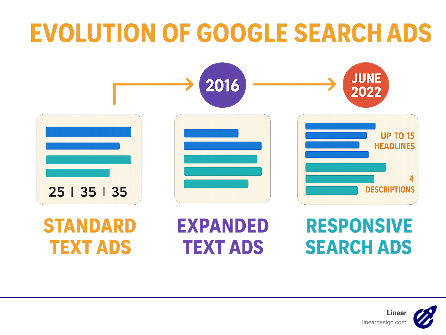 Expanded Text Ads: Master Their Legacy in 2025