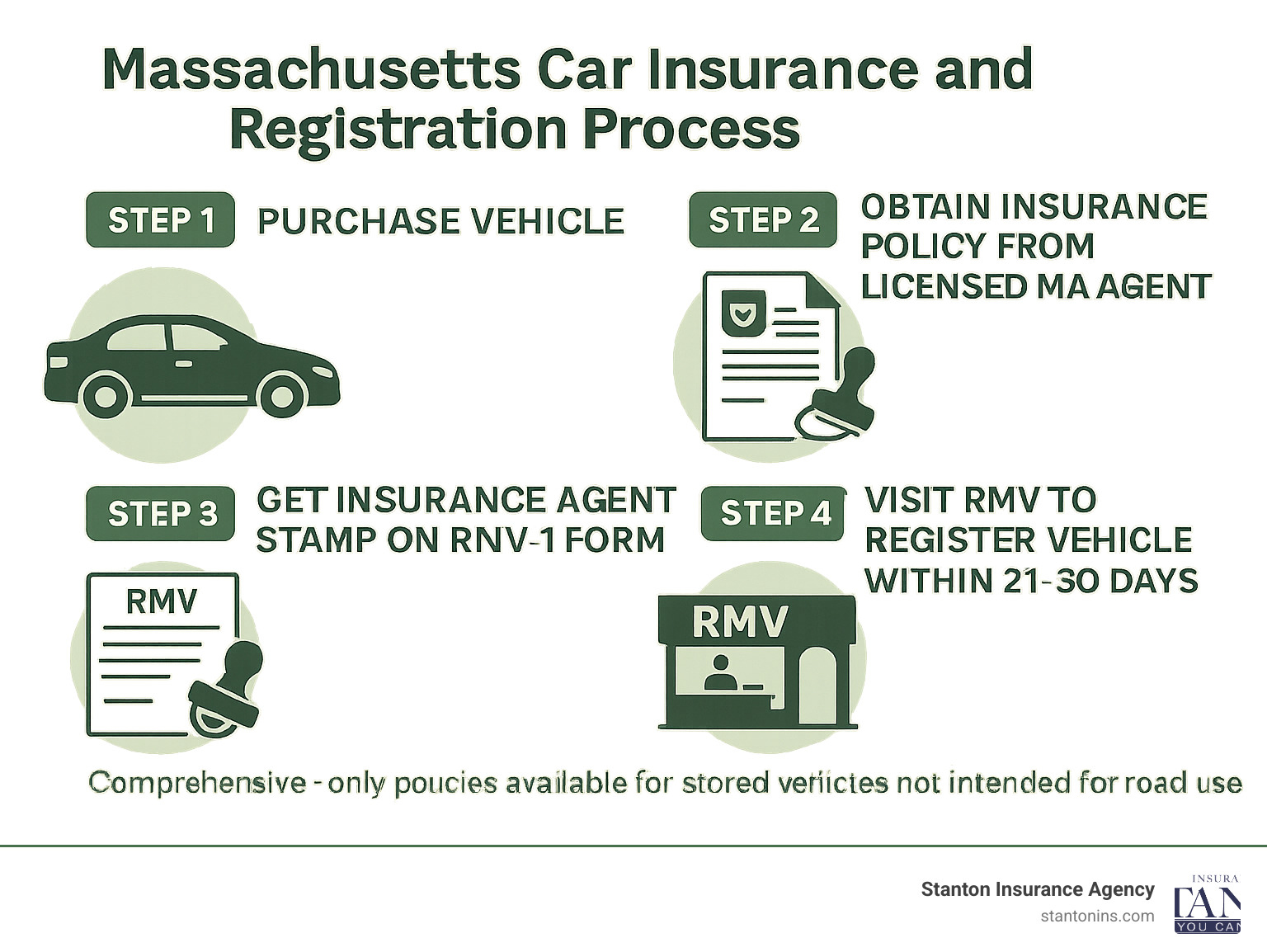 Can you insure an unregistered car in Massachusetts 2025