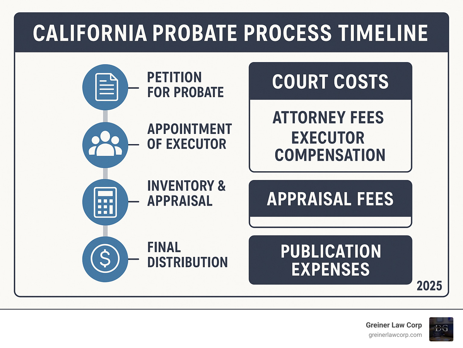 Probate Calculator: 3 Steps to Avoid Costs