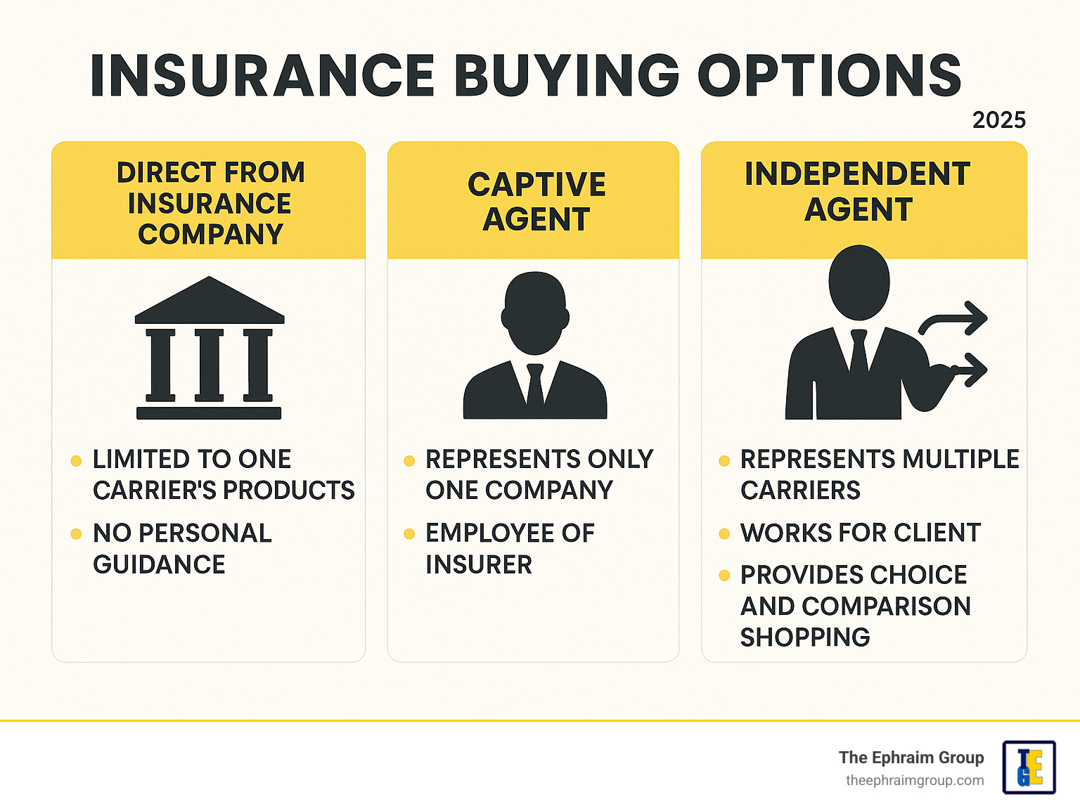 Independent insurance agents: 1 Way to Save Big!