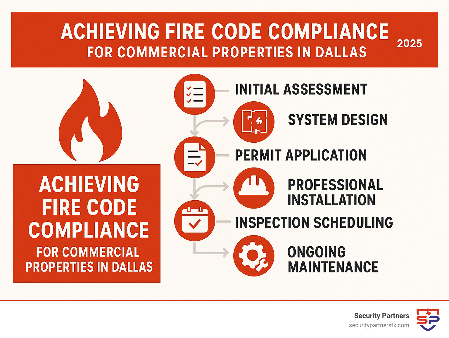 Commercial Fire Alarm Systems in Dallas TX: Top 3 Hot Picks 2026