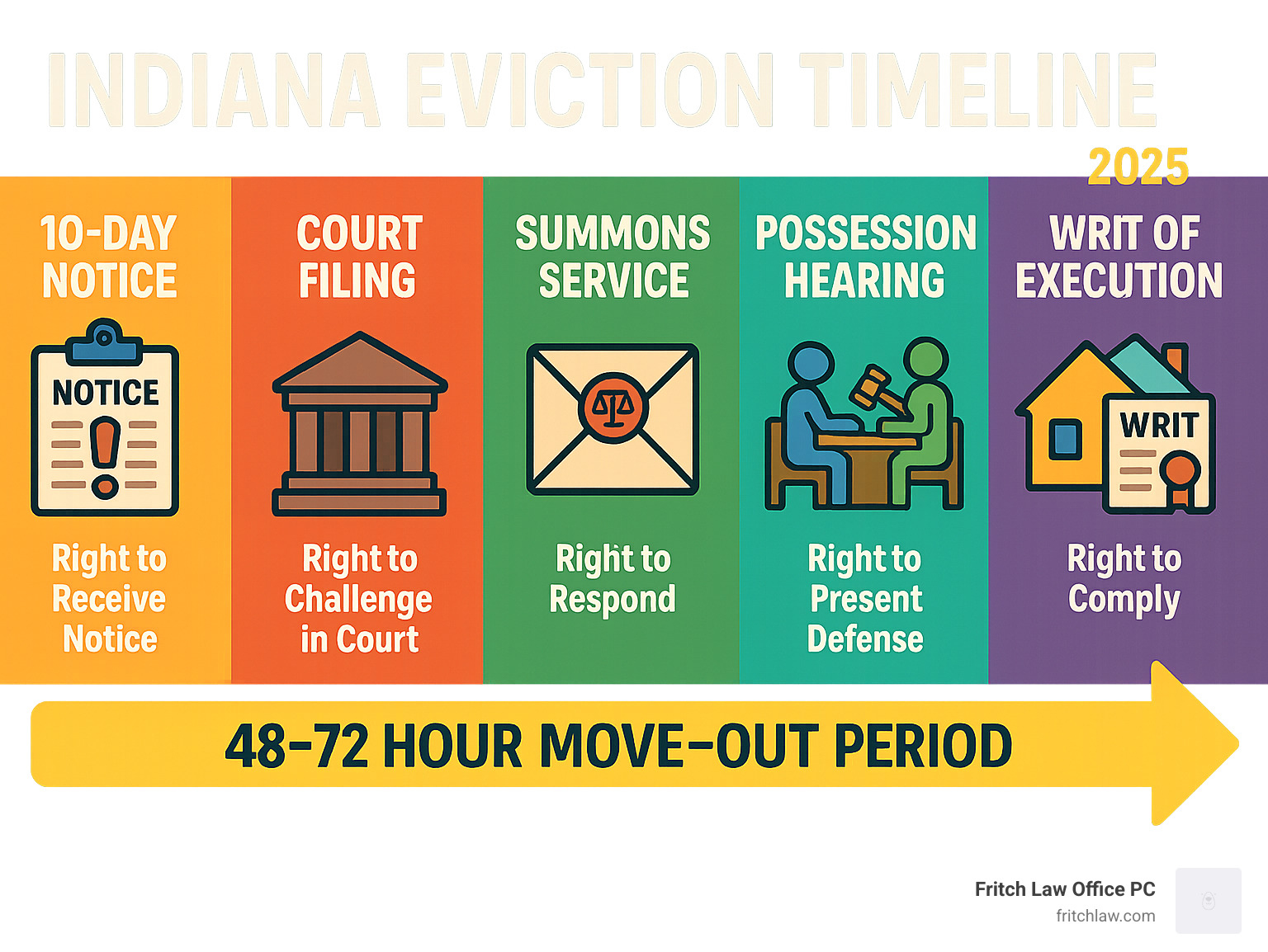 Indiana Tenant Eviction Rights: 2025 Essential Guide