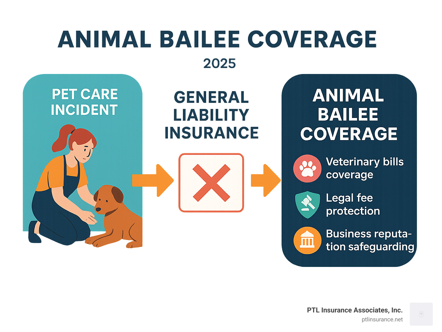 Animal Bailee Coverage: 1 Crucial Shield