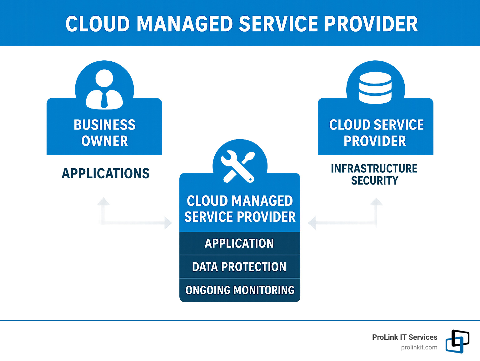 Cloud Managed Service Provider: Boost 2025 Growth