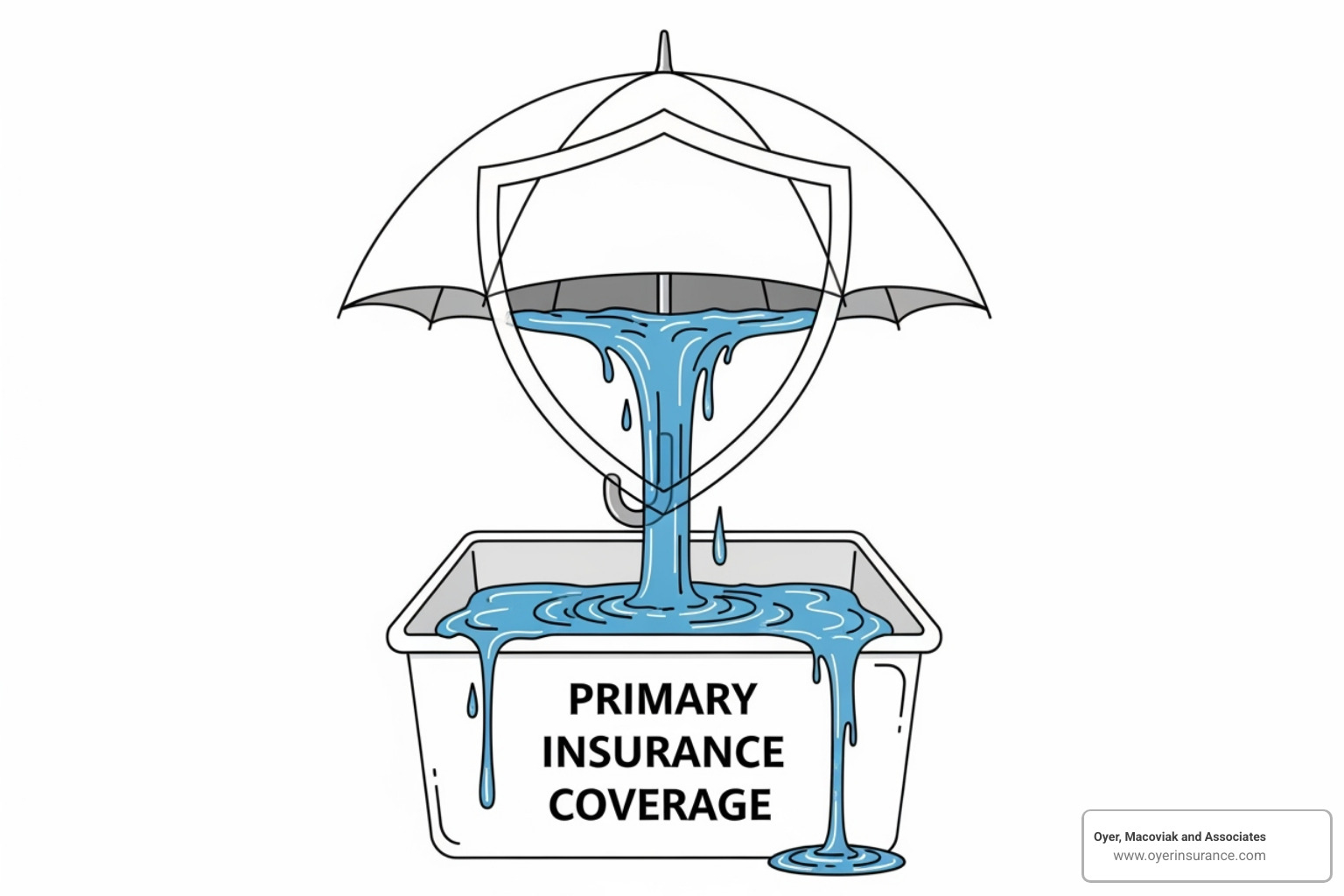 Umbrella Insurance: Essential 2025 Guide