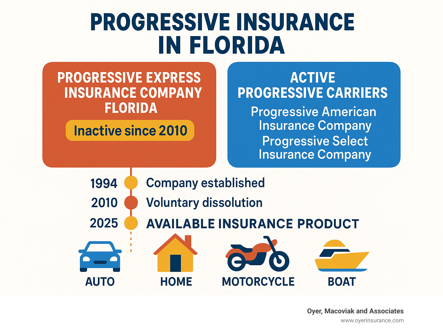 Progressive Express Insurance Company Florida: 2025 Unveiled