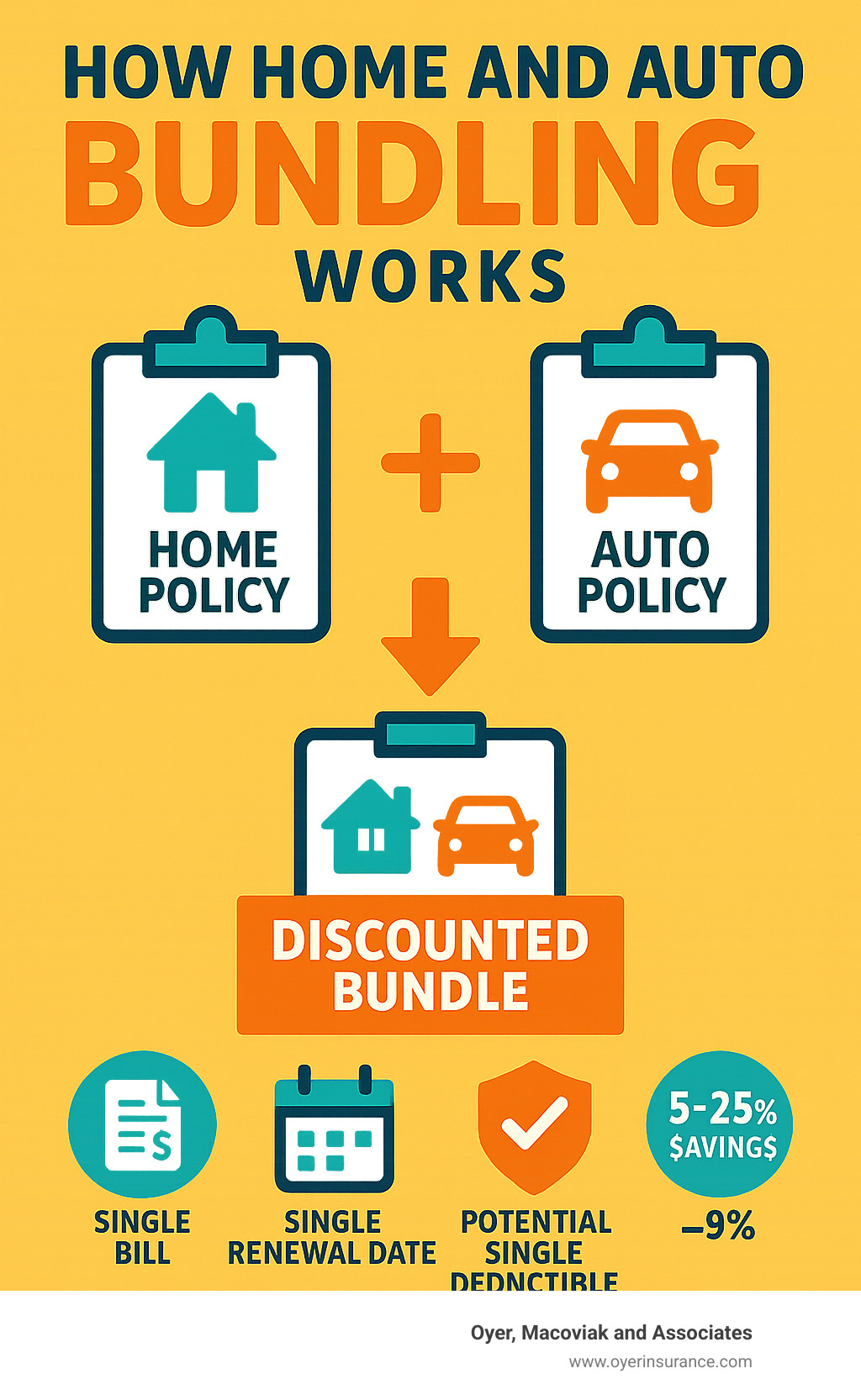 Home and auto quotes: Top 3 Ways to Save Big
