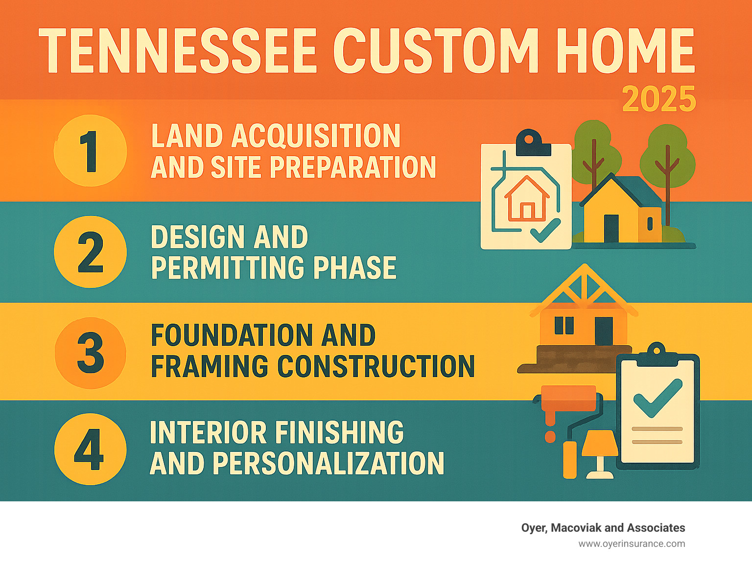 Tennessee custom home: 5 Dream Steps