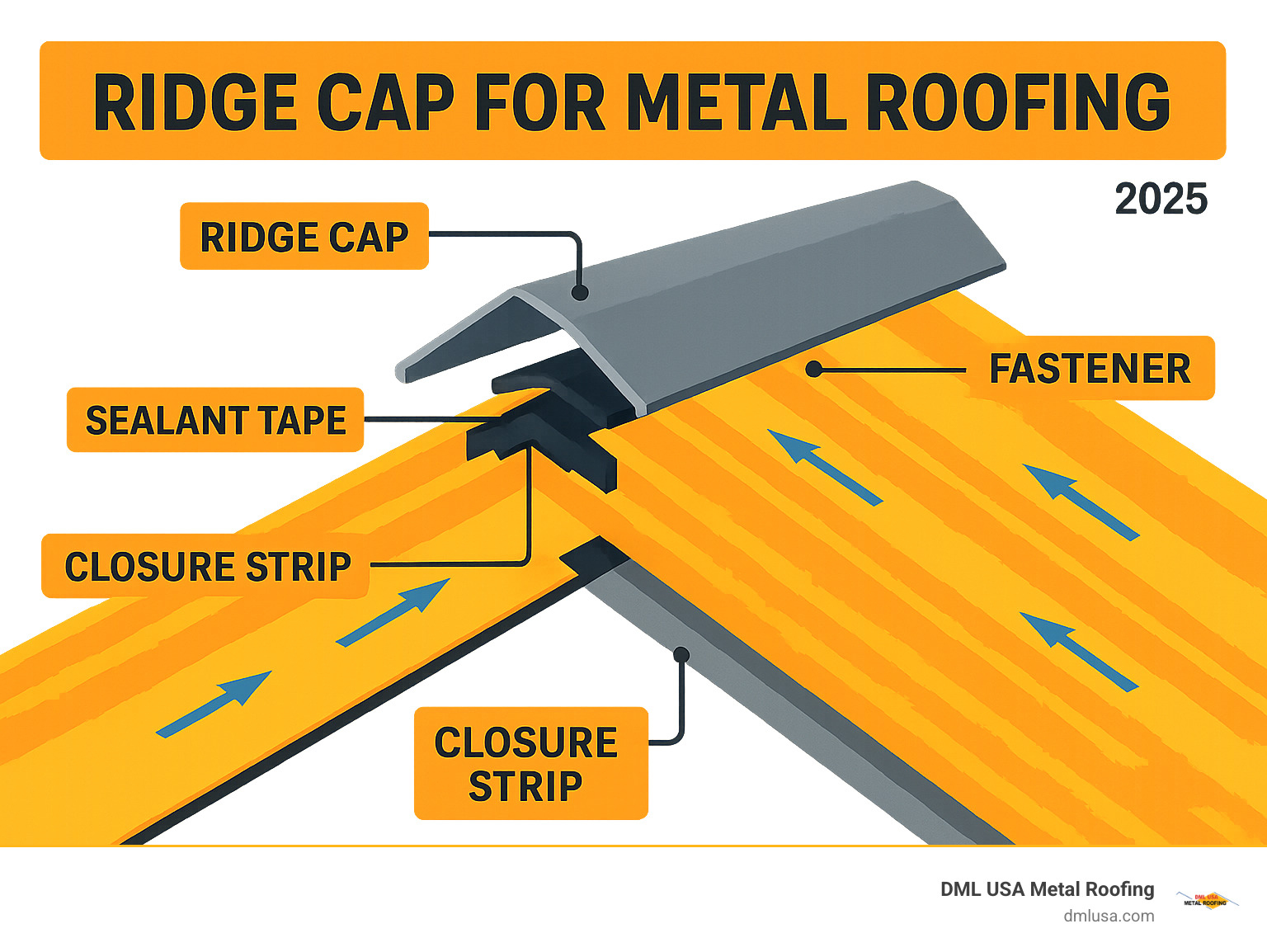 Ridge cap for metal roofing: Peak Performance 2025
