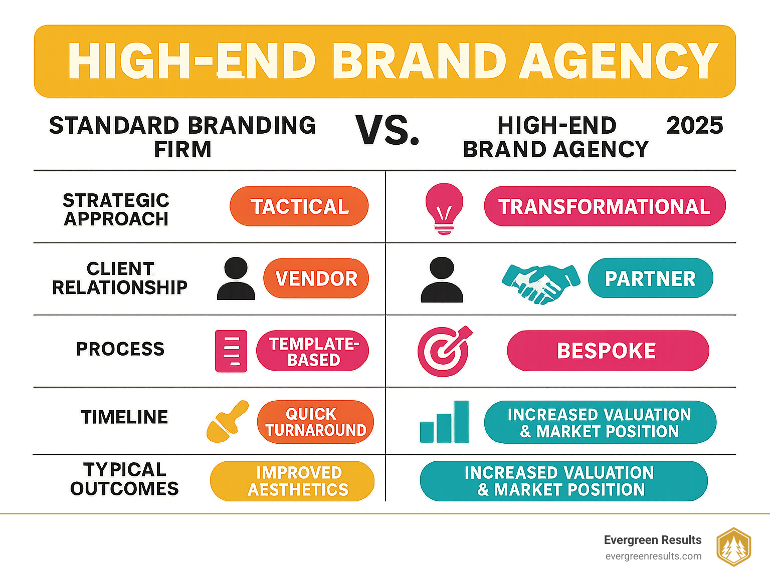 High End Brand Agency: Premier 2025 ROI