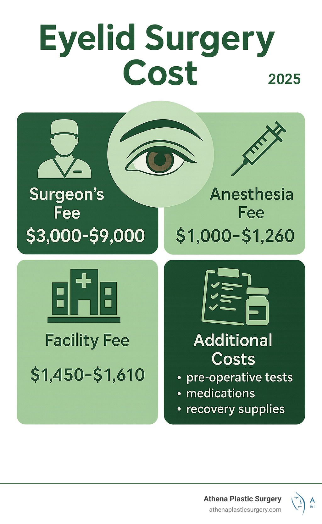 Eyelid Surgery Cost: Smart Budgeting 2025