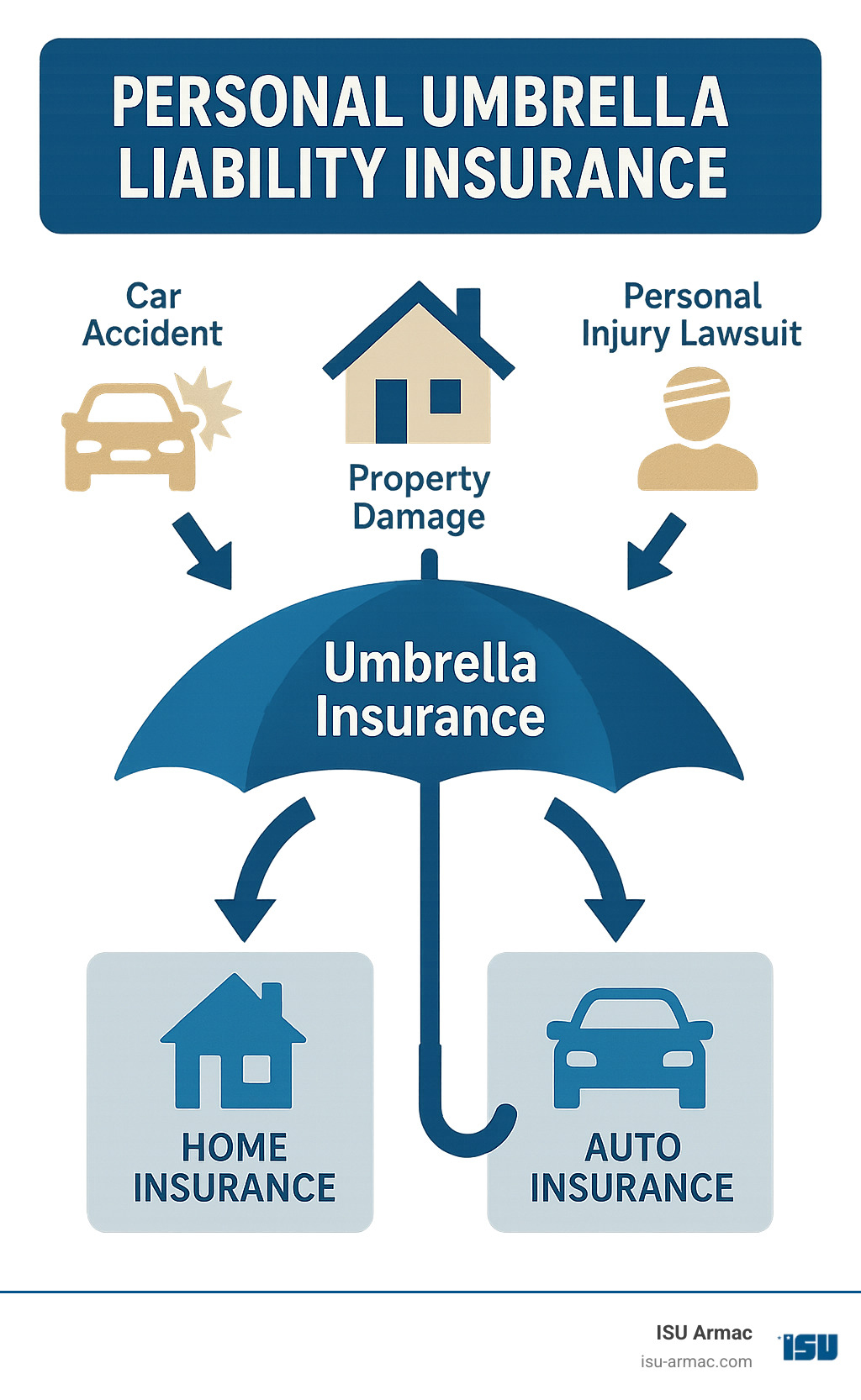 Personal Umbrella Liability Insurance: 1 Essential