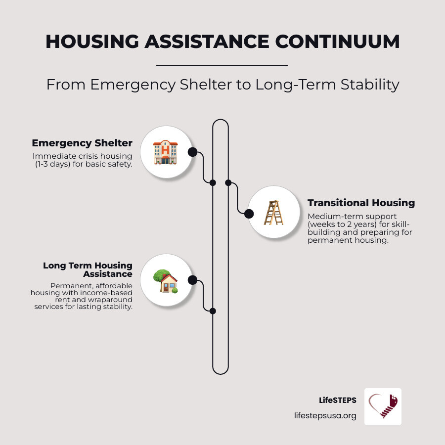 Long Term Housing Assistance: 3 Steps to Success