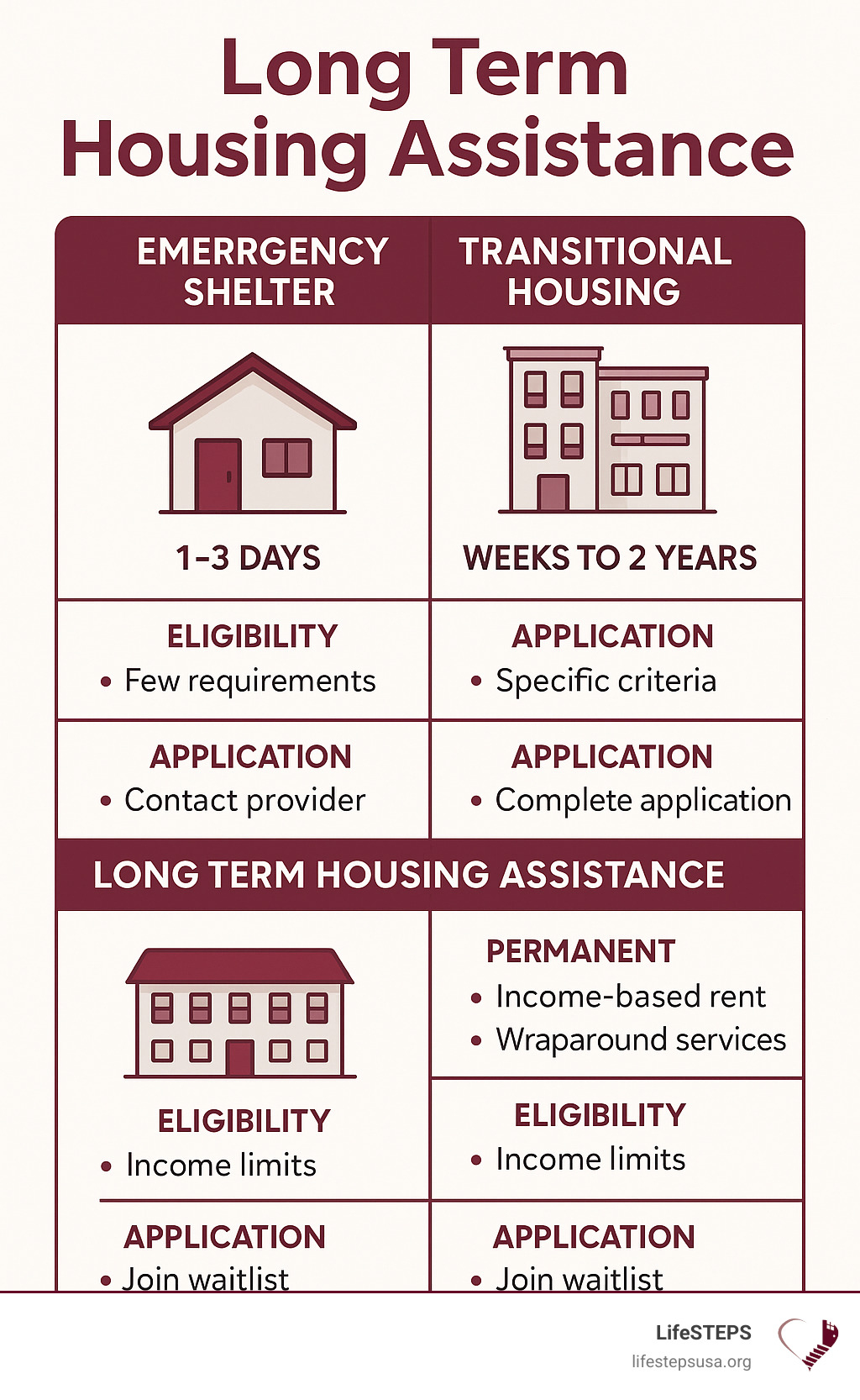 Long Term Housing Assistance: 3 Steps to Success