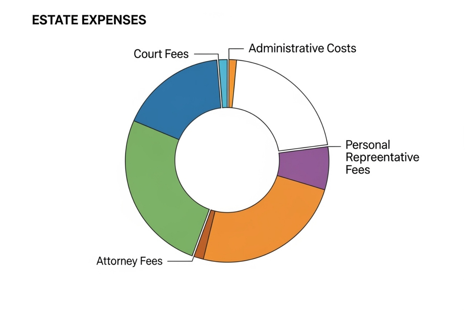 How much does it cost to probate a will: 2025 Smart