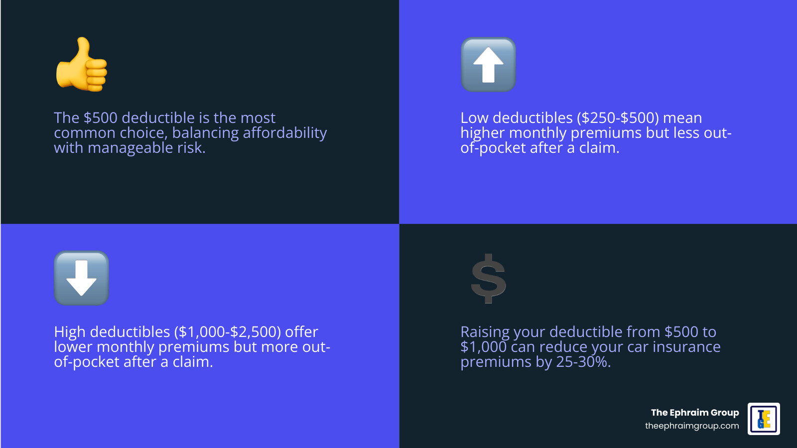 Car insurance deductible options 2025: Save Big