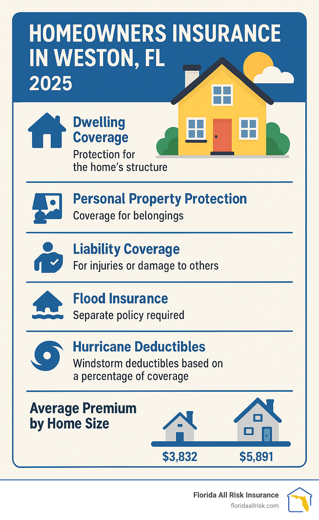 Homeowners insurance weston fl: Secure 2025