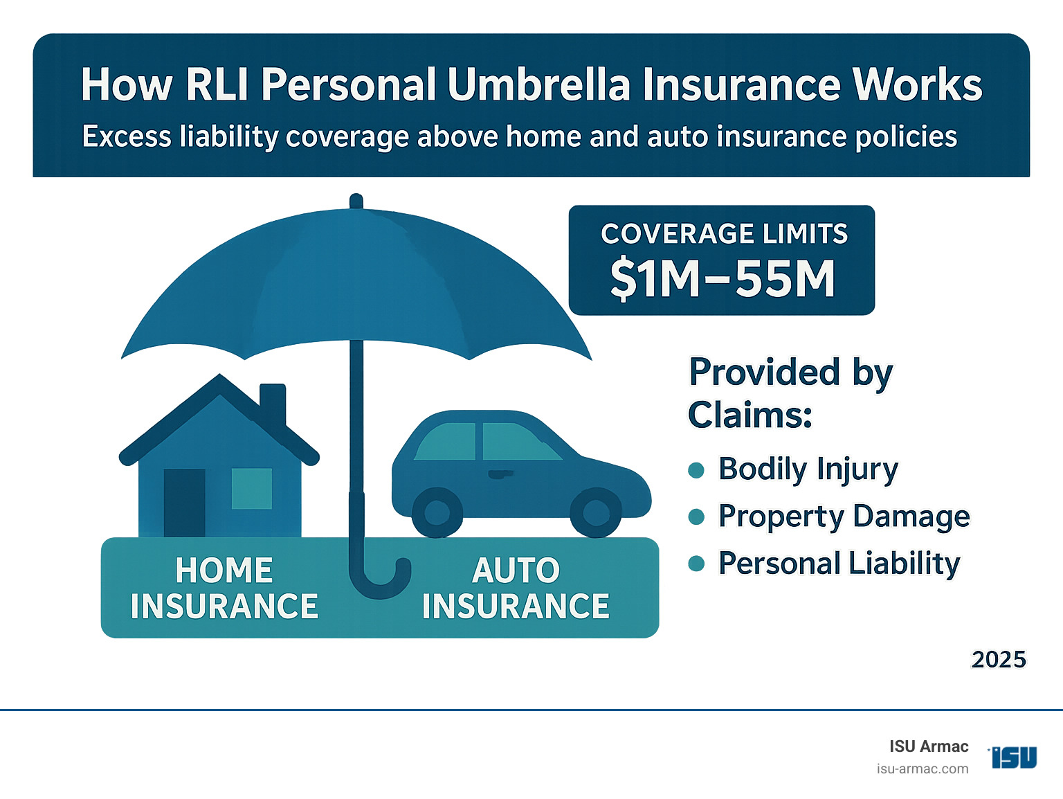 RLI Umbrella Insurance: Ultimate 1M+ Protection