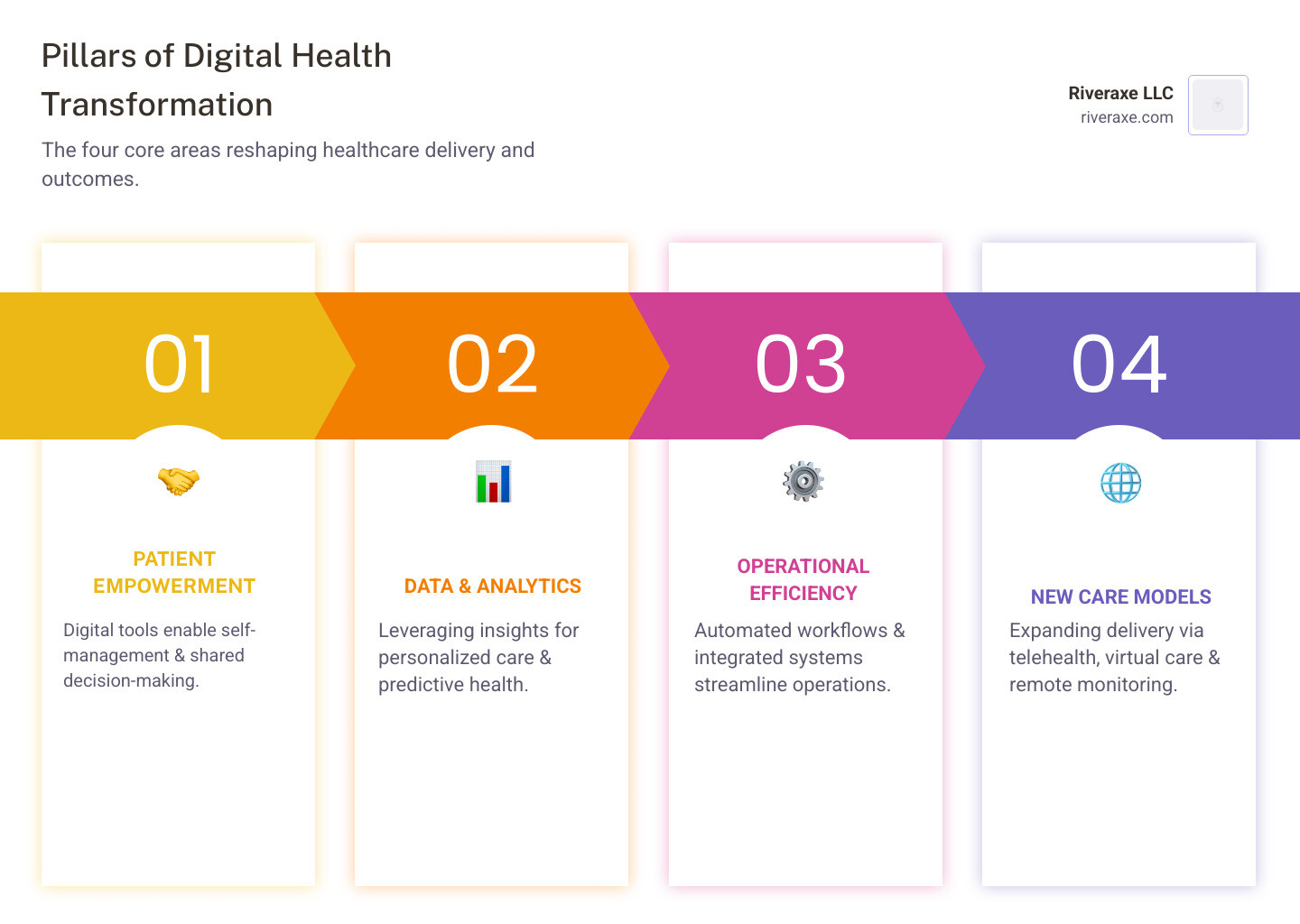 Healthcare Goes Digital: What Exactly is Digital Health Transformation ...