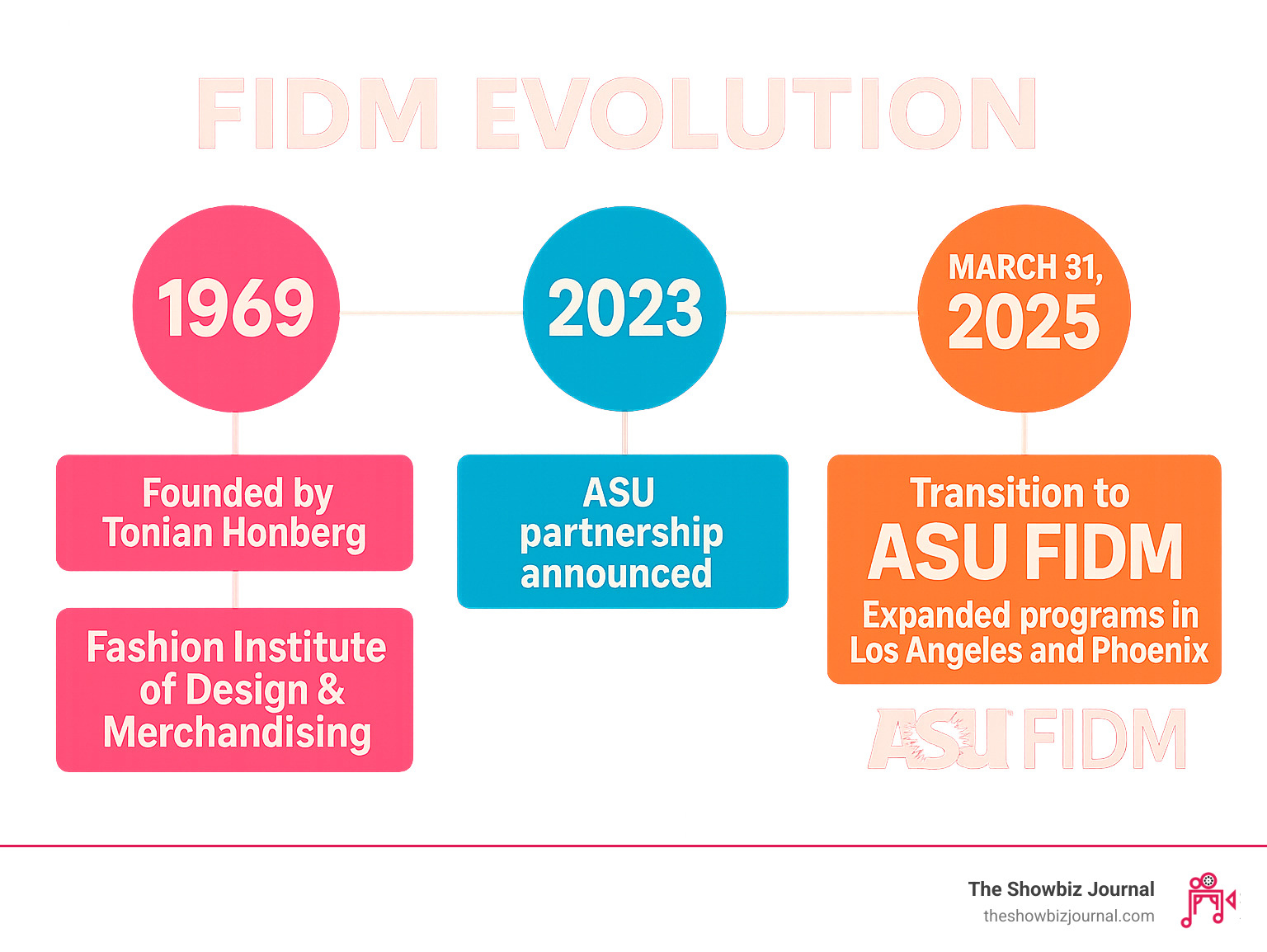 Fashion Institute of Design and Merchandising FIDM: 2025 Success