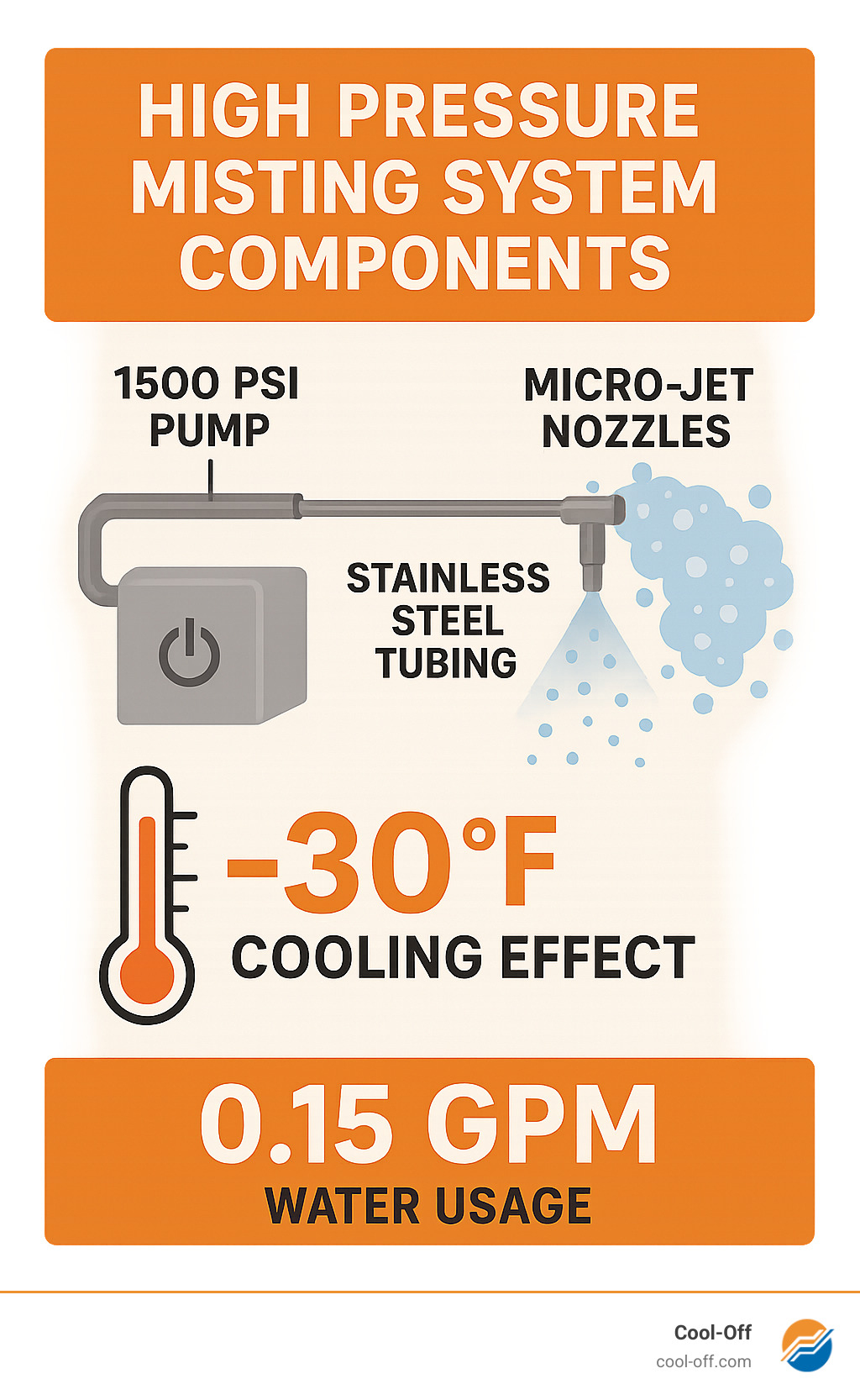 The Ultimate Guide to the Best High Pressure Misting Systems