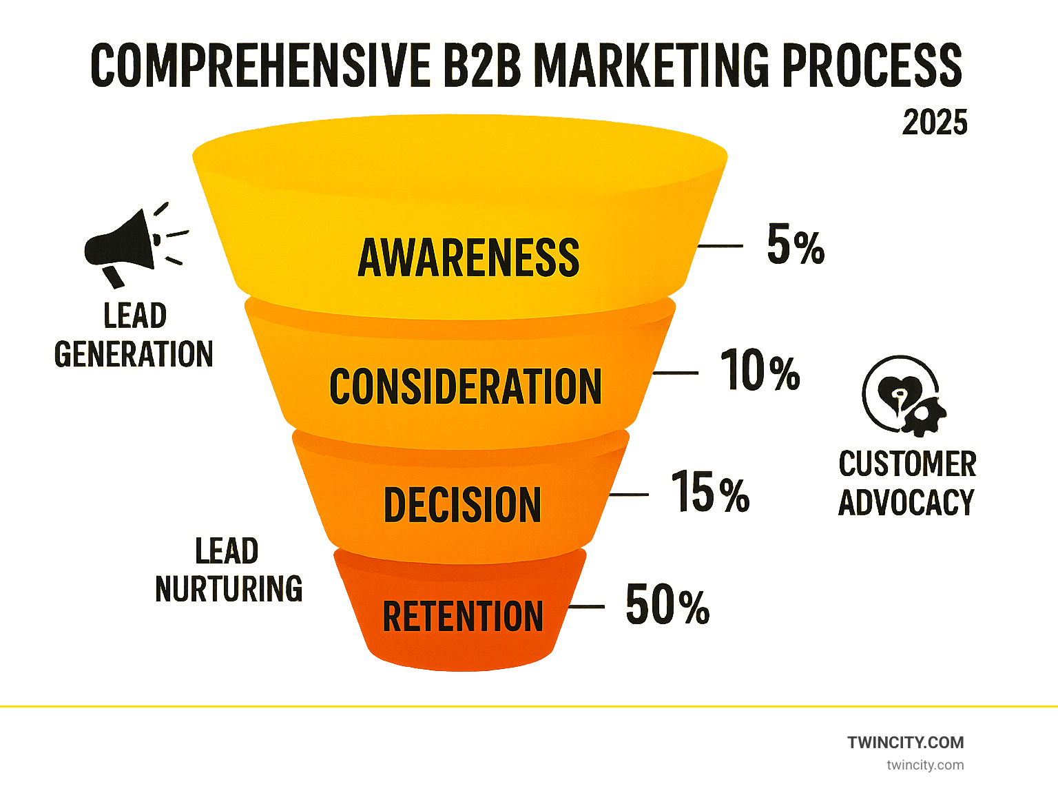 Minneapolis B2B Marketing Agencies That Mean Business