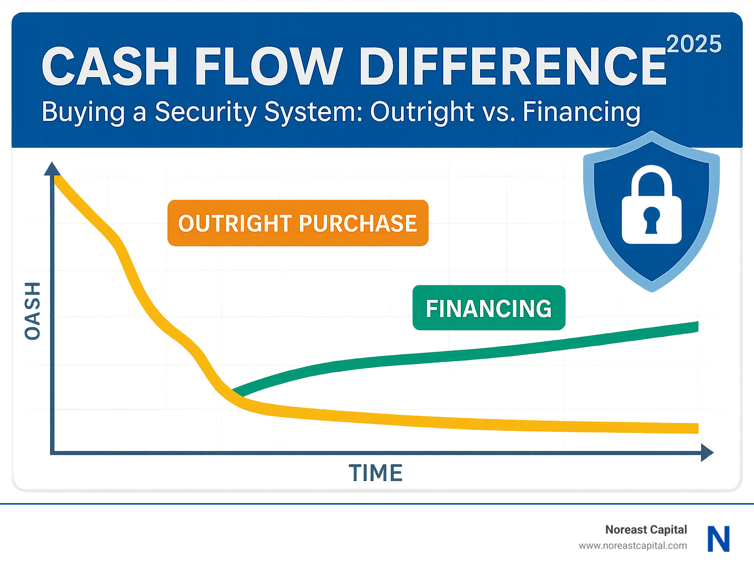 Security System Financing: Get Funded with Noreast Capital