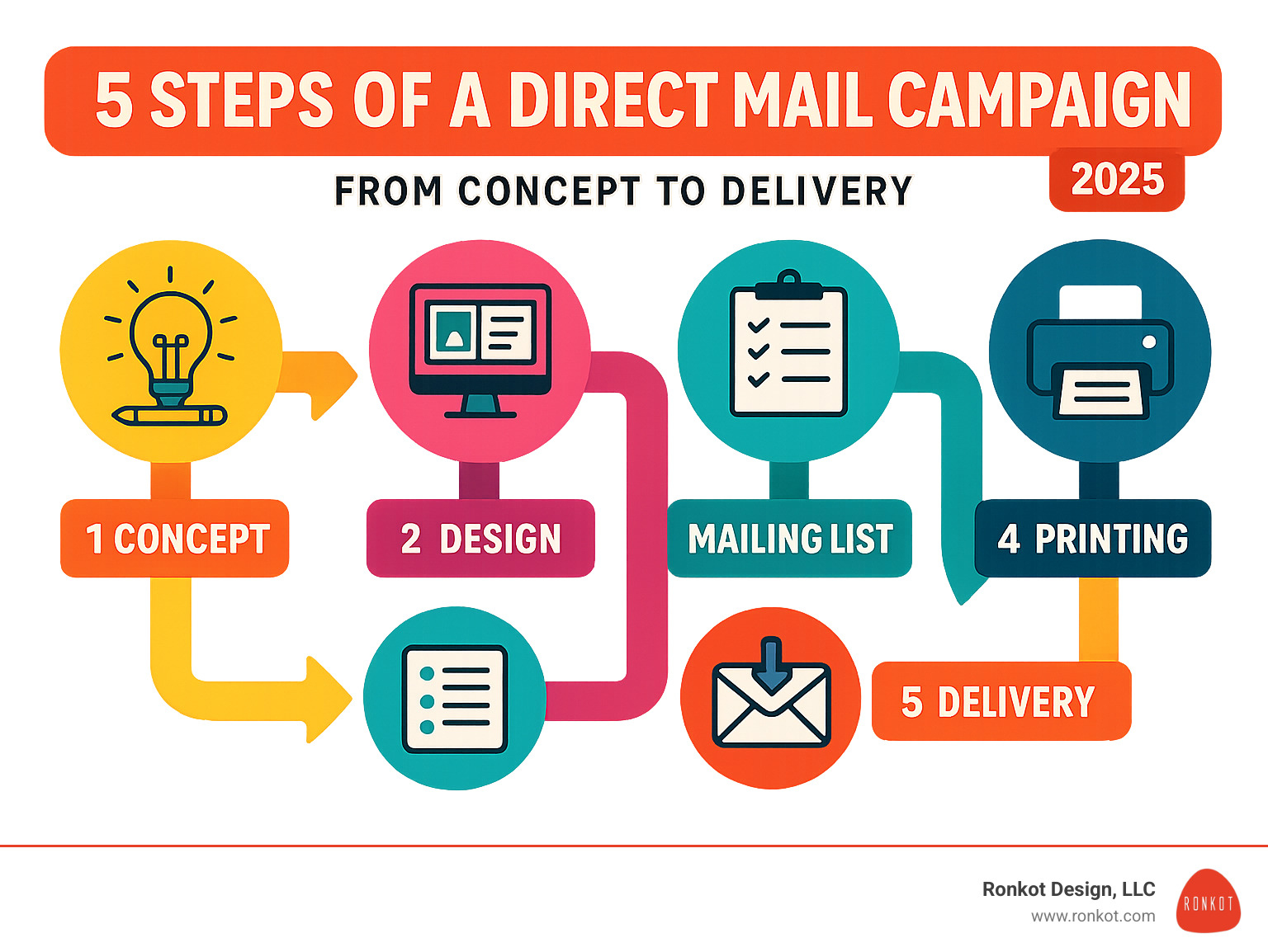 Dallas direct mail printing: Boost ROI 2025