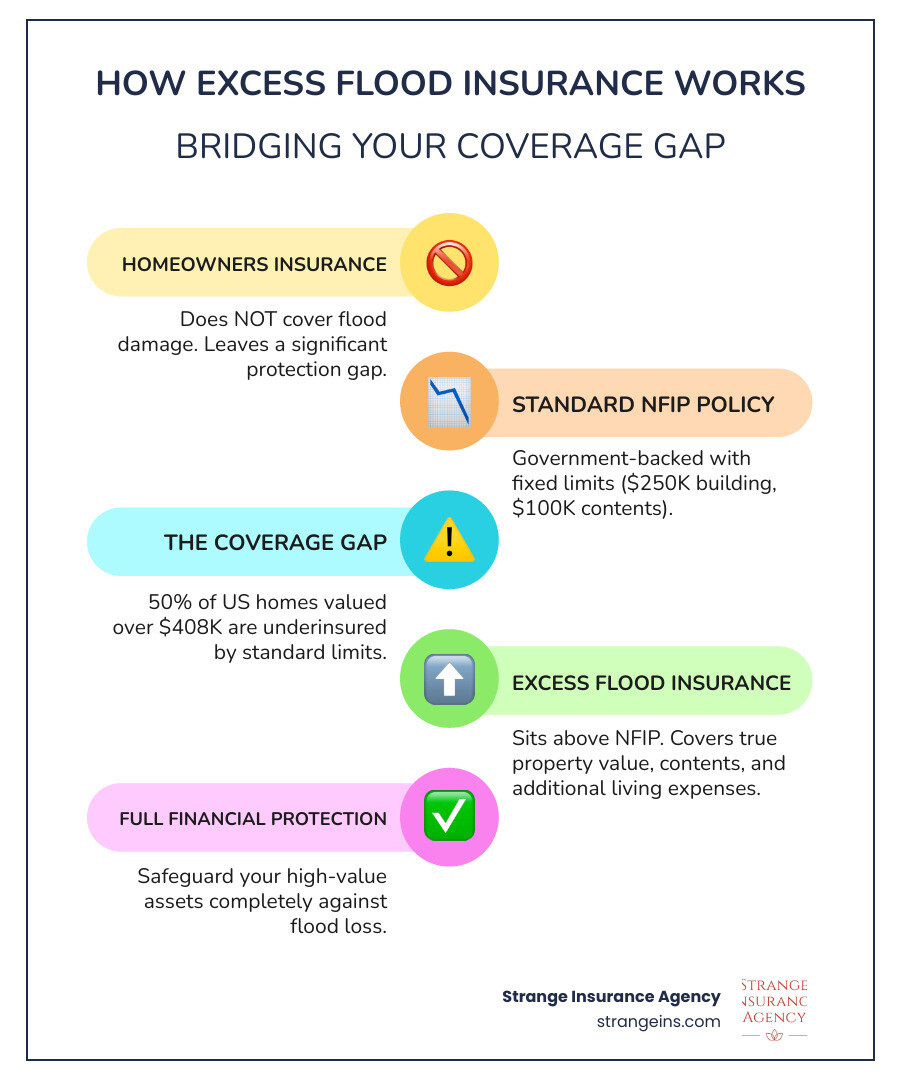 Excess Flood Insurance Quote: Essential 2025
